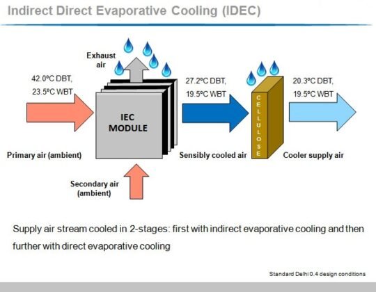 Indirect Direct Evaporative cooling | Dry Cooling System
